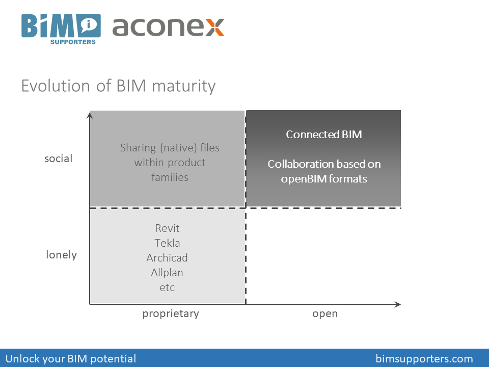 Data insight – BIM Supporters