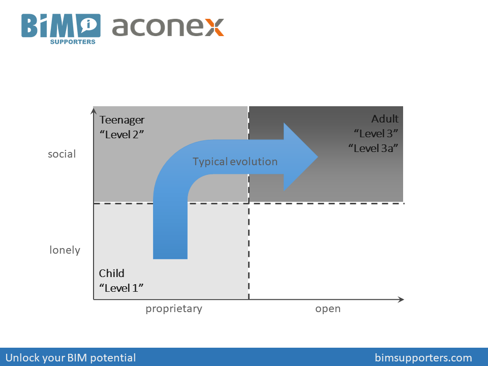 Data insight – BIM Supporters