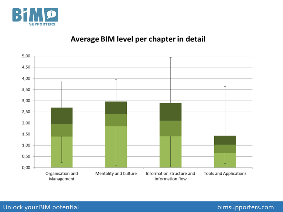 Data insight – BIM Supporters