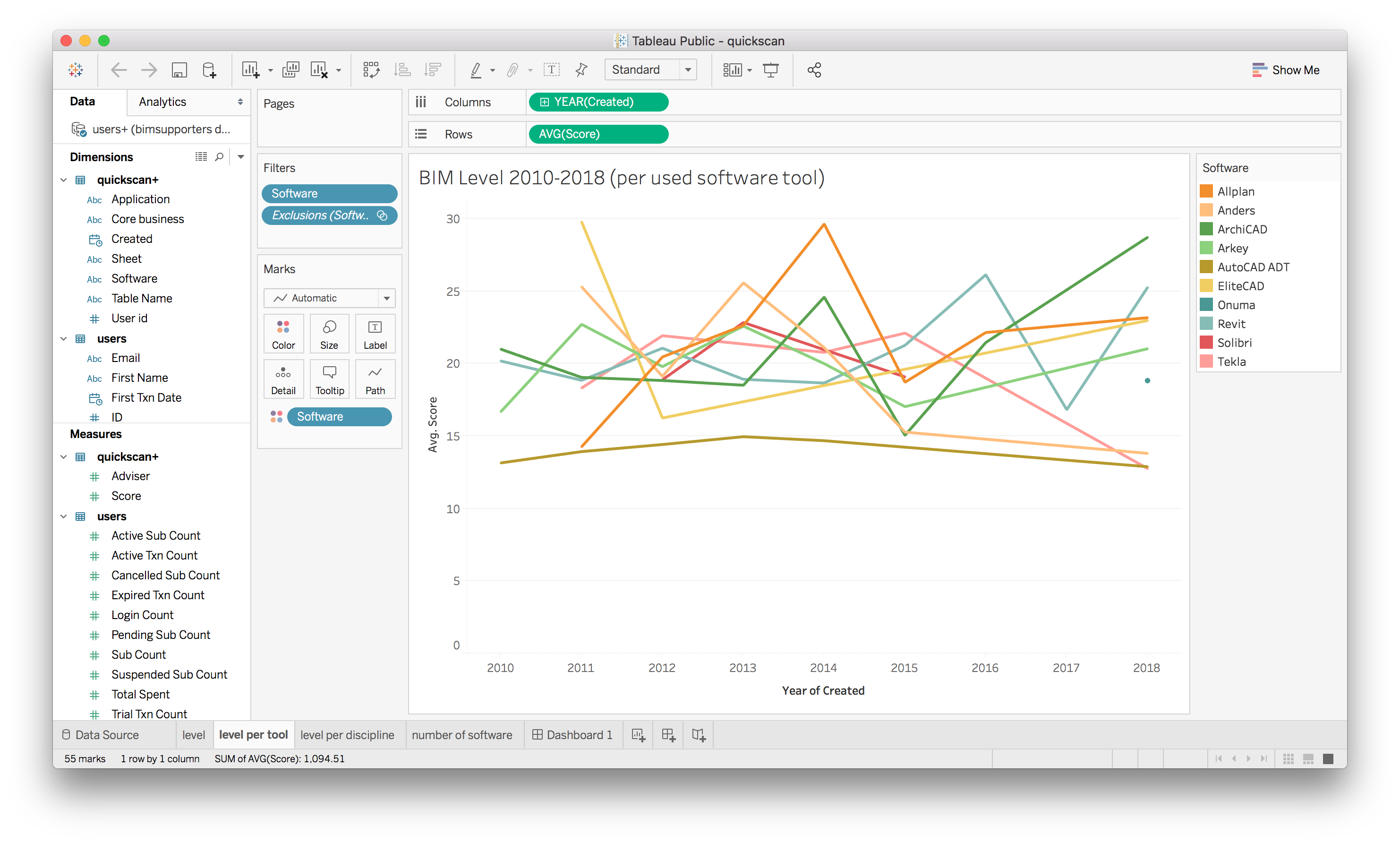 Data insight – BIM Supporters